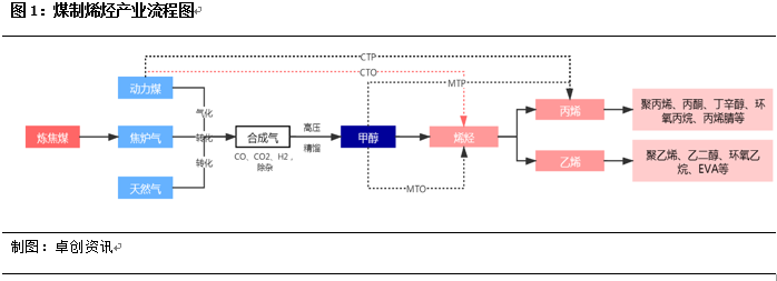 CTO与MTO的成本利润对比分析|煤制_新浪财经_新浪网