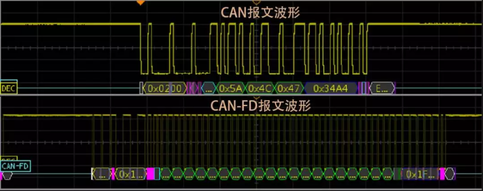 整车厂如何快速实现测试设备CANFD升级？|新一代_新浪科技_新浪网