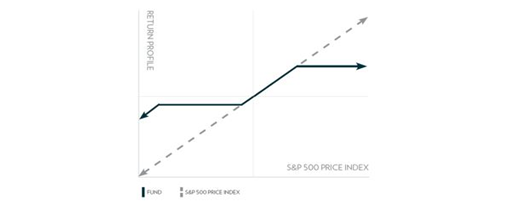 期权策略型ETF介绍（二）：“缓冲型”ETF|ETF_新浪财经_新浪网
