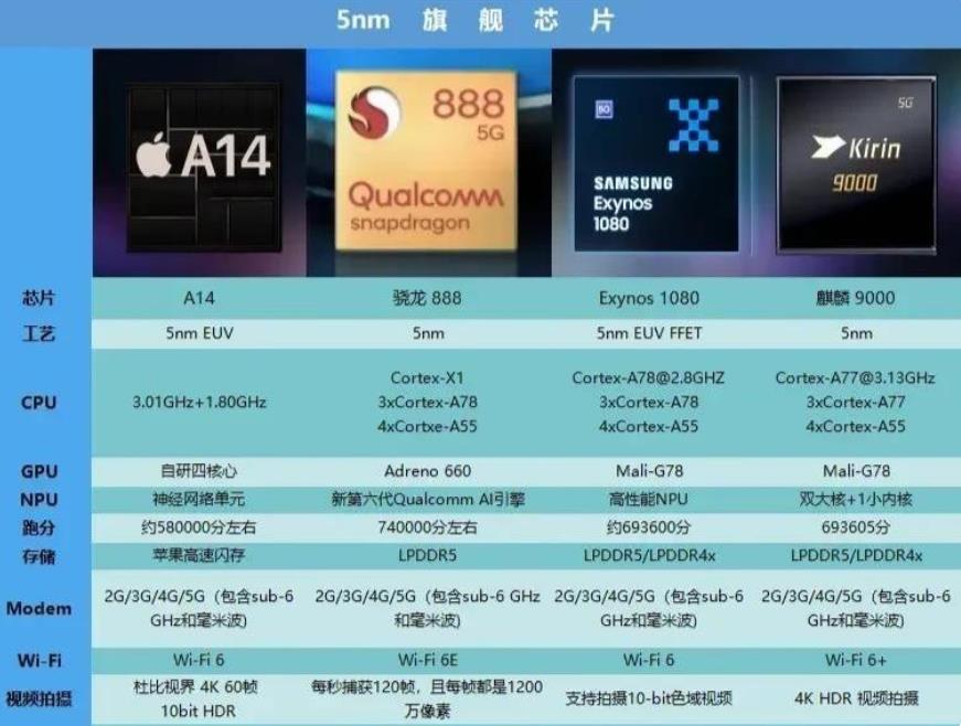 苹果、华为、三星、高通4款5nm 5G芯片对比，谁才是王者？_手机新浪网