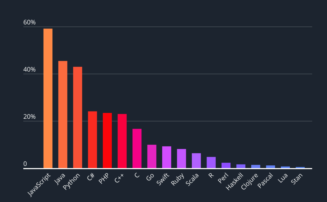 2019女性开发者报告：3成16岁就会编程、JS/Python成女性掌握最多语言__财经头条
