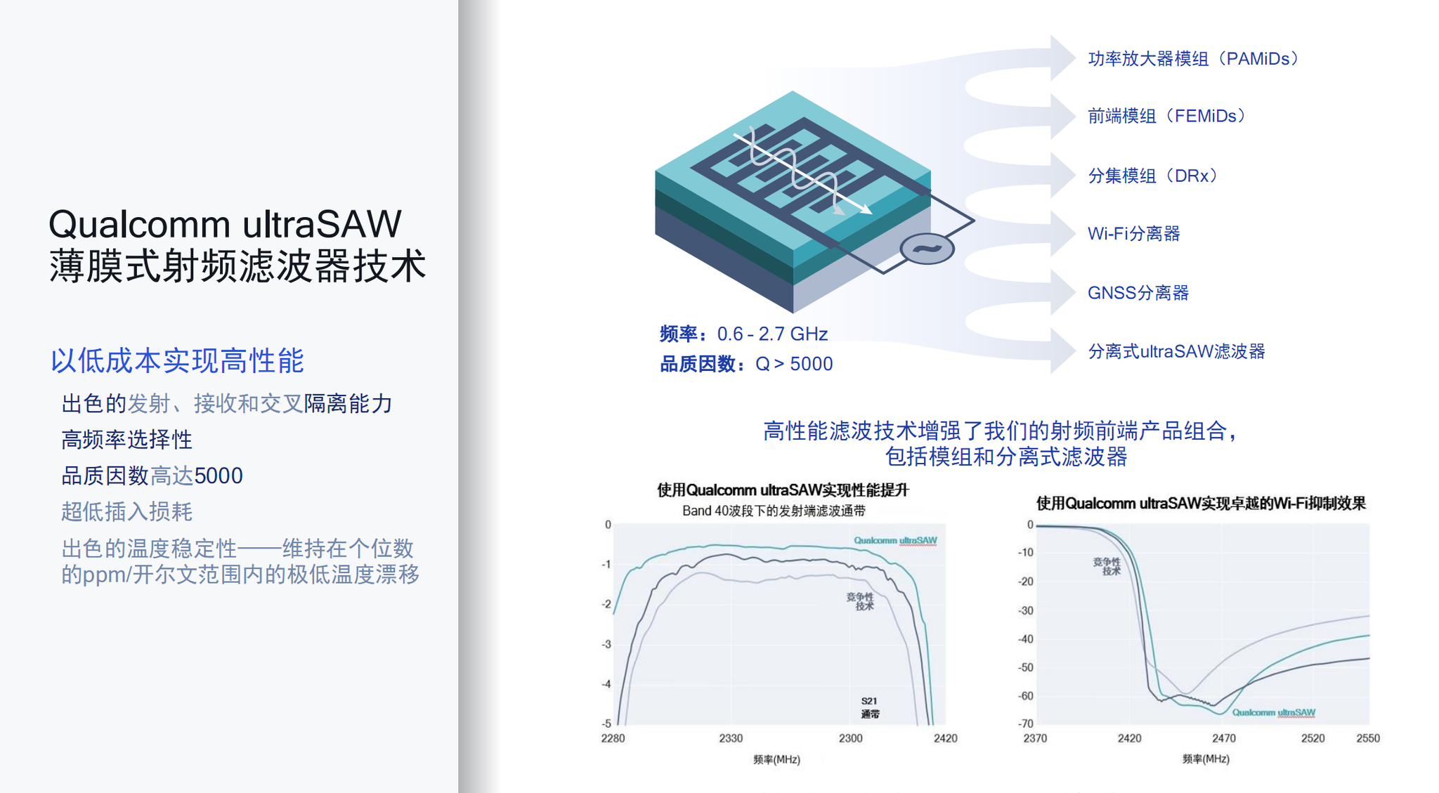 高通发布ultraSAW射频滤波器：4G/5G型号更纯正|高通|5G_新浪科技_新浪网