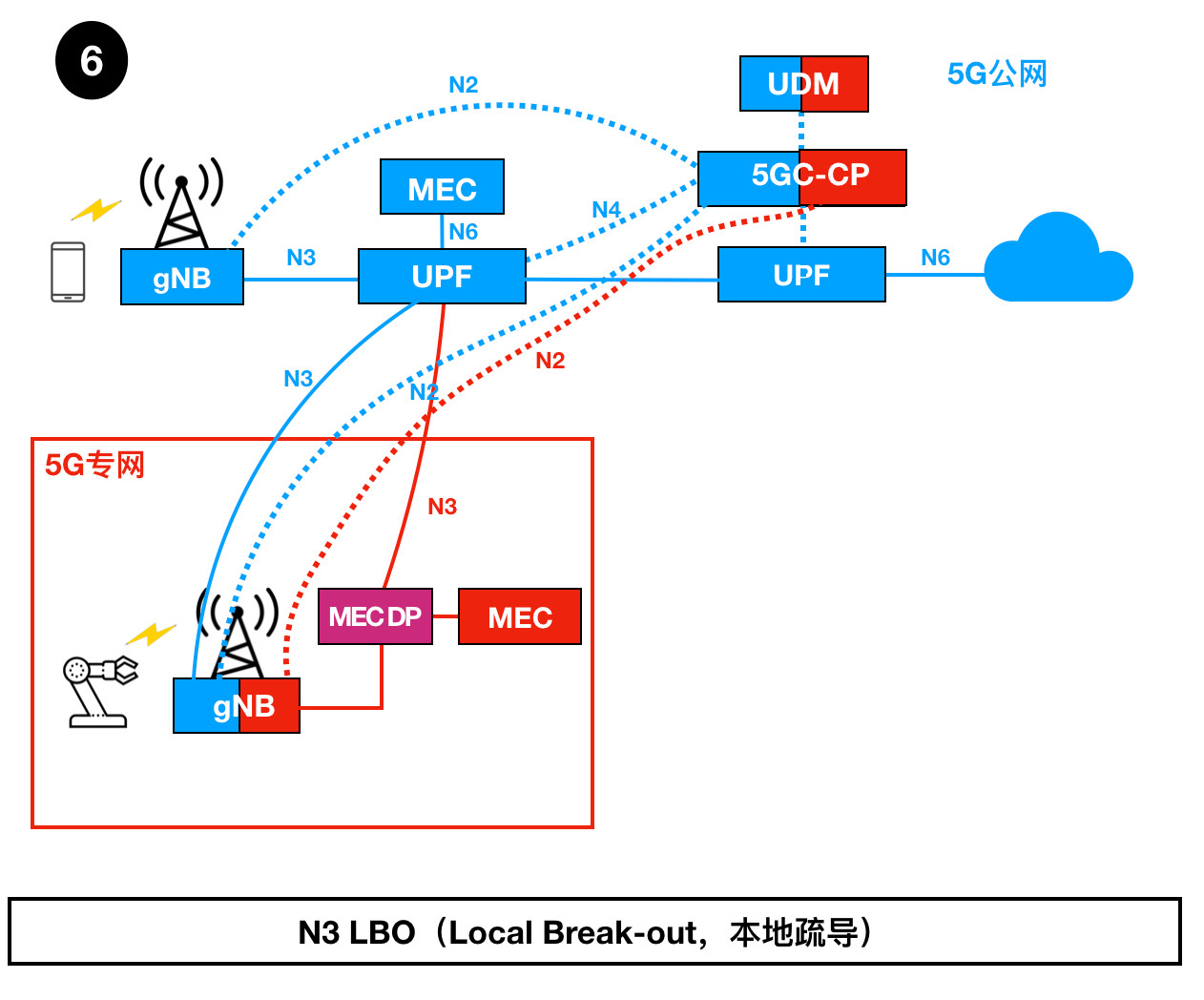 5G专网7大部署方案|5G|核心网_新浪科技_新浪网
