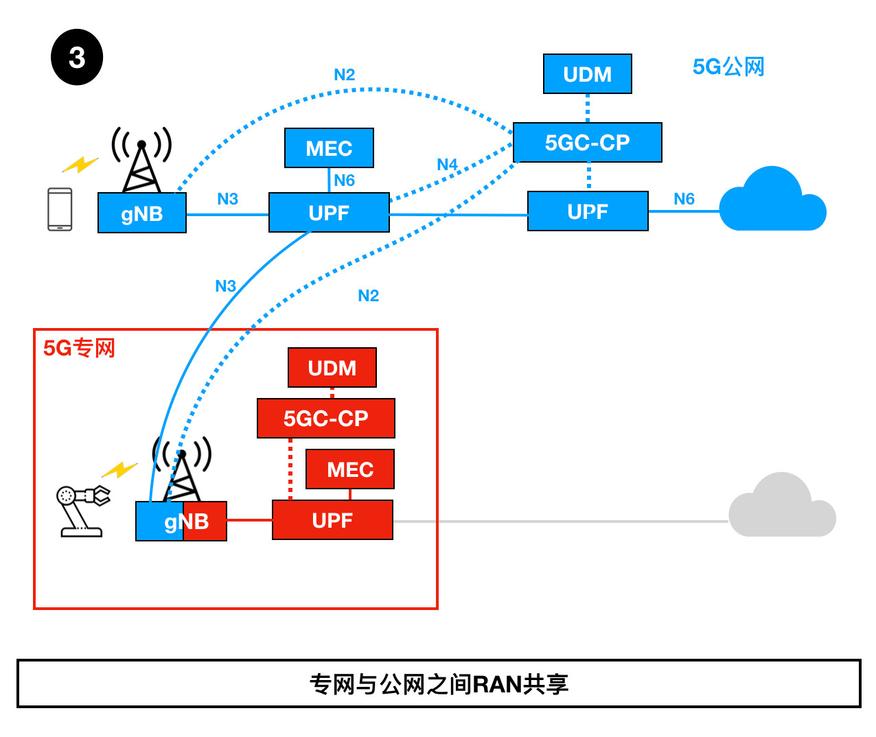 5G专网7大部署方案|5G|核心网_新浪科技_新浪网