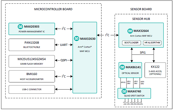 Maxim MAX32664+ MAX86141智能手环健康平台解决方案|智能手环_新浪科技_新浪网