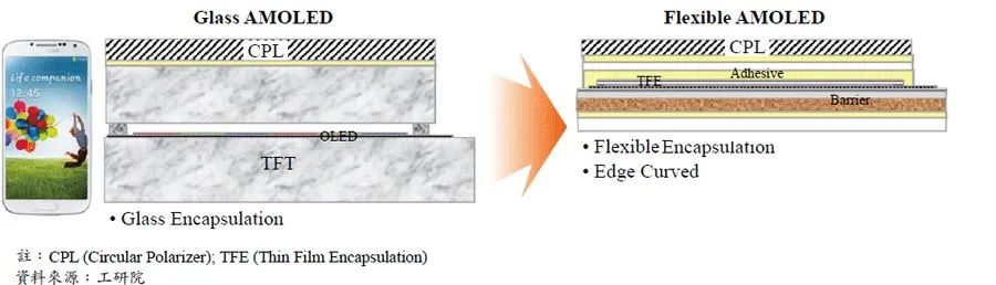 揭秘AMOLED葫芦屏背后的TFE封装__财经头条