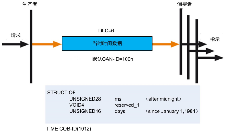 从CANopen到CANopen FD的技术升级_手机新浪网
