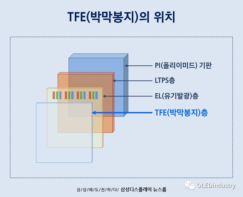 揭秘AMOLED葫芦屏背后的TFE封装__财经头条
