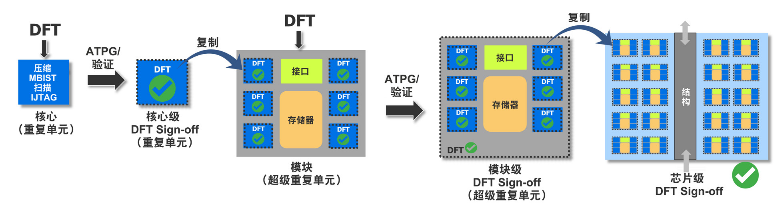 借助 DFT 技术缩短 AI 芯片上市时间_手机新浪网