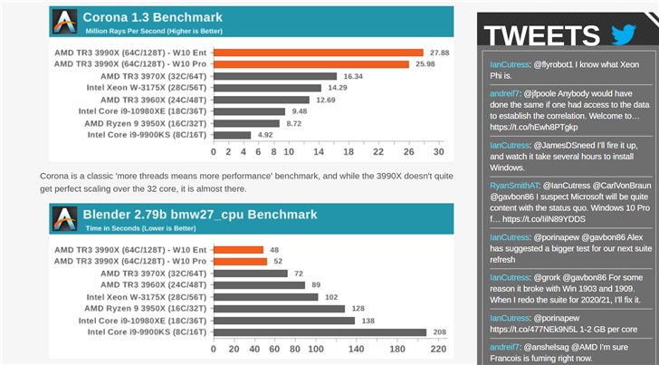AMD线程撕裂者3990X跑分测试：CineBench R20 16秒跑完__财经头条