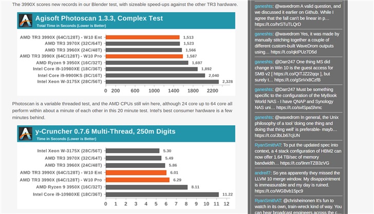 AMD线程撕裂者3990X跑分测试：CineBench R20 16秒跑完__财经头条
