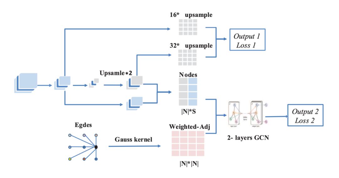 另辟蹊径，中科院自动化所等首次用图卷积网络解决语义分割难题_手机新浪网