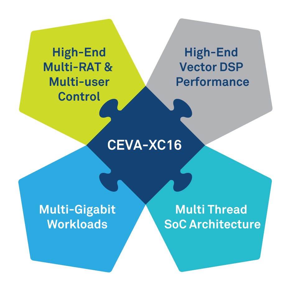 CEVA发布世界上功能最强大的DSP架构|基础架构|多线程_新浪科技_新浪网