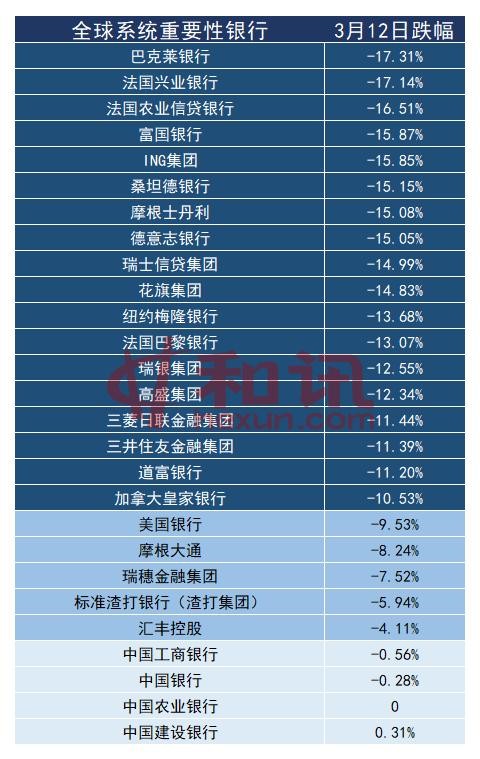 全球系统重要性银行(G-SIBs)半数跌幅超20%，德意志银行(DB.US)触达历史低位，我国四大行股价保持稳定|德意志银行_新浪财经_新浪网