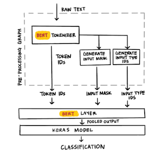TFX 最新博文：如何使用 TensorFlow 生态系统实现快速高效的 BERT 部署？_手机新浪网