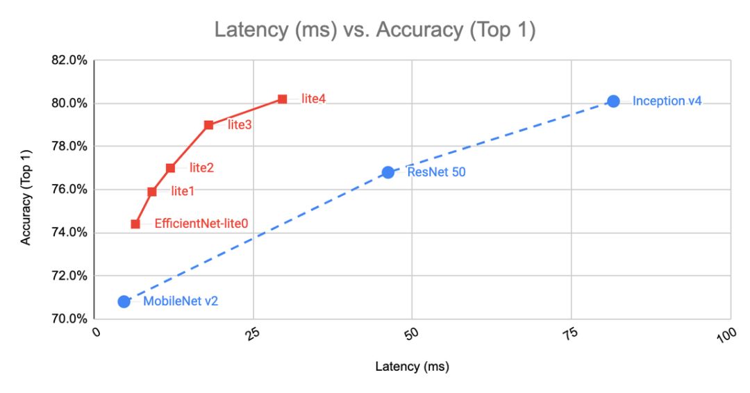 EfficientNet-lite详解：当前最强移动端轻量神经网络-CSDN博客