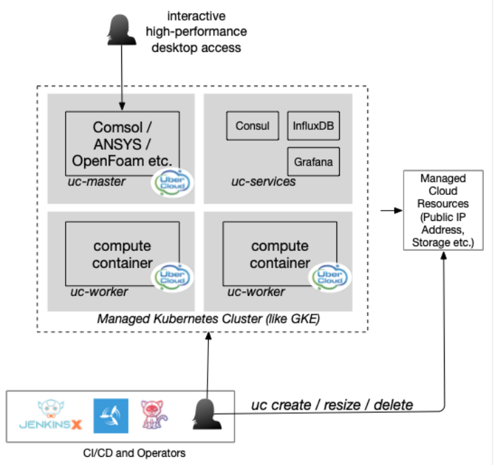 混合云环境中的Kubernetes和HPC应用程序Part II_手机新浪网