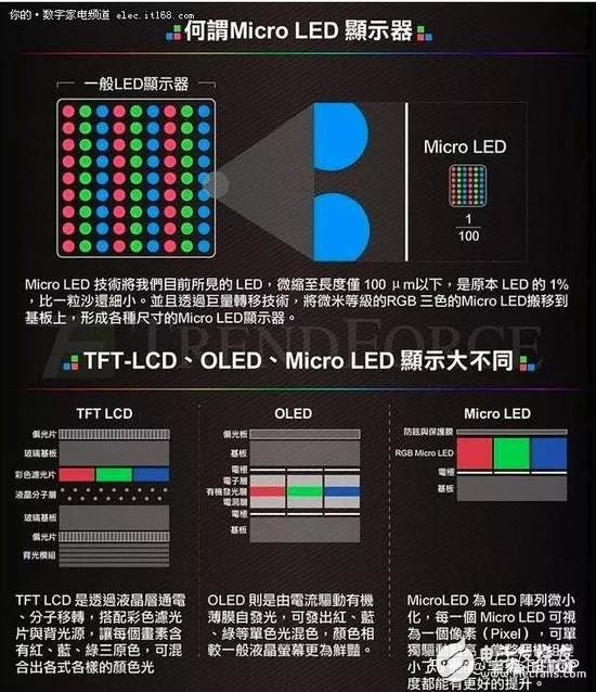 Mini LED与Micro LED的区别是什么|OLED|面板_新浪科技_新浪网