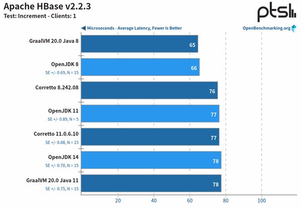 Java性能测试：OpenJDK vs. GraalVM vs. Amazon Corretto|Amazon|OpenJDK_新浪科技_新浪网