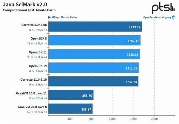 Java性能测试：OpenJDK vs. GraalVM vs. Amazon Corretto|Amazon|OpenJDK_新浪科技_新浪网