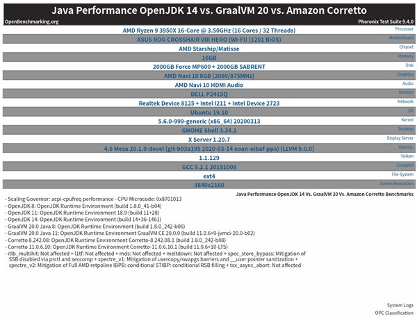 Java性能测试：OpenJDK vs. GraalVM vs. Amazon Corretto_手机新浪网