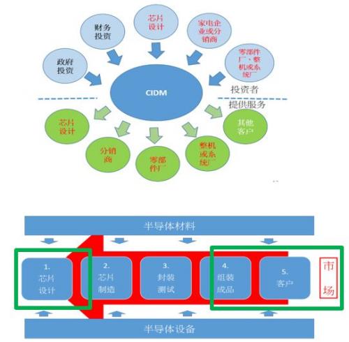有芯恩，后有海芯，CIDM模式为何广受欢迎？|晶圆|代工厂|芯片_新浪科技_新浪网