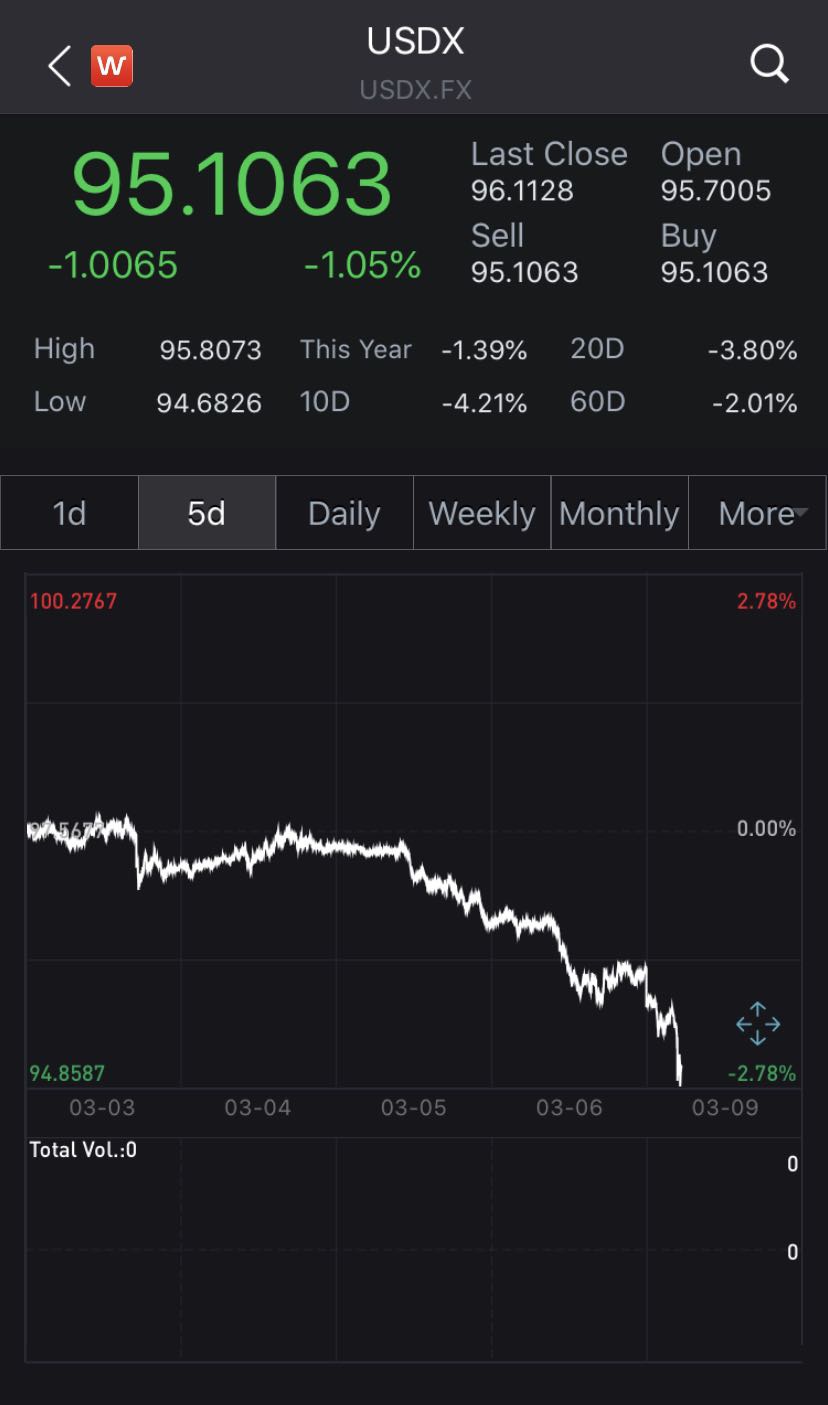 美元指数持续大跌，市场押注美联储3月将再次大幅降息|美元指数|降息|美联储_新浪新闻