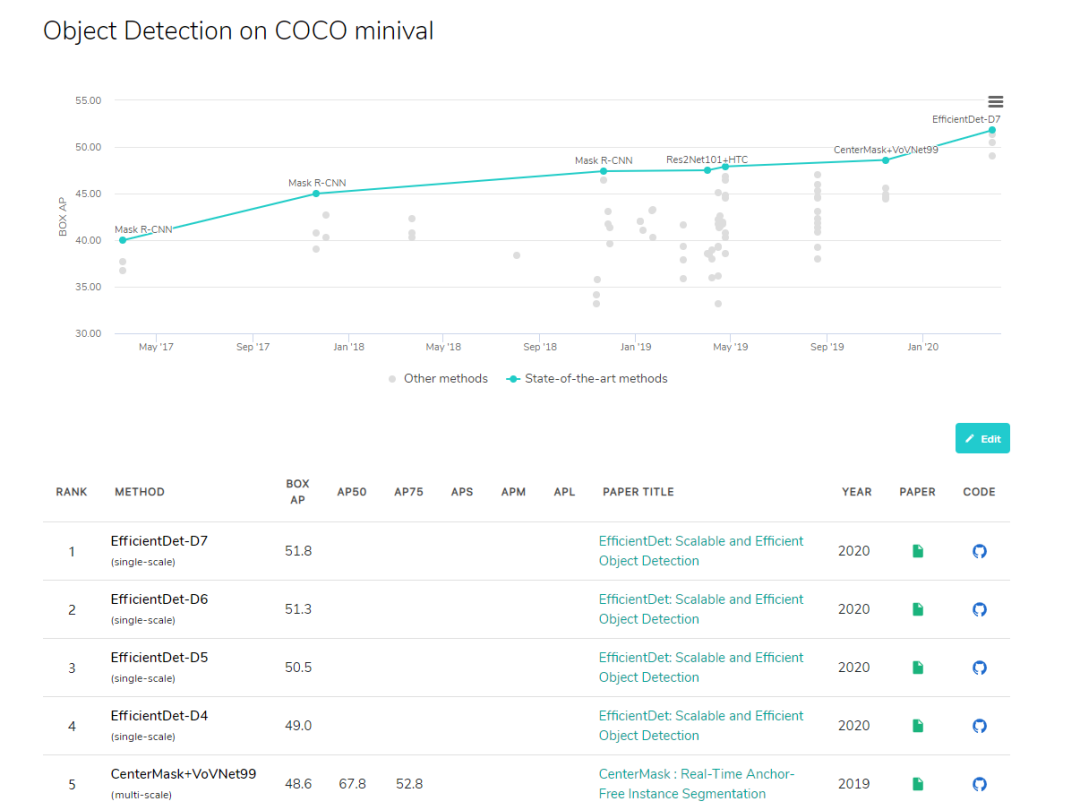 PyTorch版EfficientDet比官方TF实现快25倍？这个GitHub项目数天狂揽千星_手机新浪网