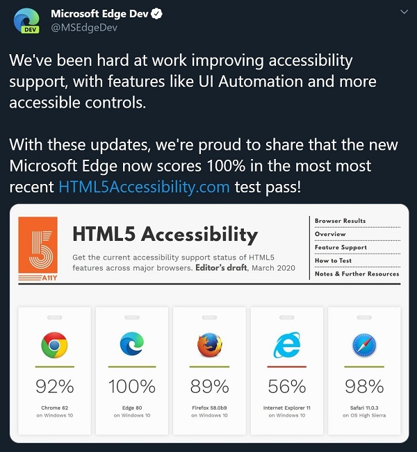 Microsoft Edge在Windows 10上拥有最好的HTML5可访问性支持|HTML5|Windows 10_新浪科技_新浪网