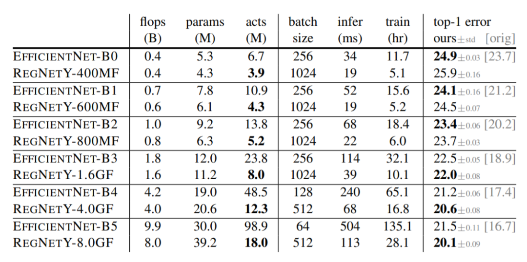 超越EfficientNet，GPU上加速5倍，何恺明组CVPR 2020论文提出新型网络设计范式|EDF|网络结构_新浪科技_新浪网