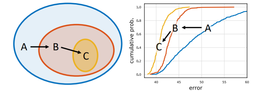 超越EfficientNet，GPU上加速5倍，何恺明组CVPR 2020论文提出新型网络设计范式|EDF|网络结构_新浪科技_新浪网