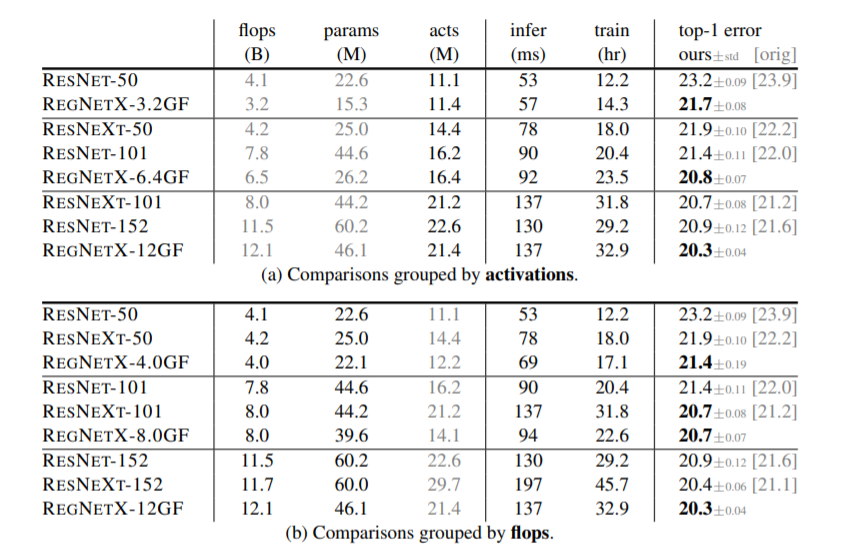 超越EfficientNet，GPU上加速5倍，何恺明组CVPR 2020论文提出新型网络设计范式|EDF|网络结构_新浪科技_新浪网