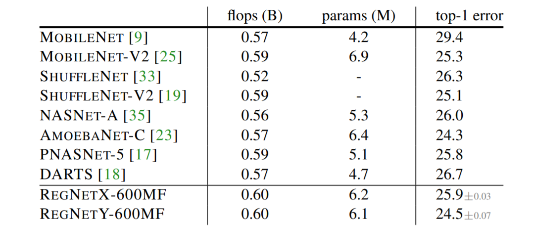 超越EfficientNet，GPU上加速5倍，何恺明组CVPR 2020论文提出新型网络设计范式|EDF|网络结构_新浪科技_新浪网