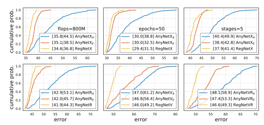 超越EfficientNet，GPU上加速5倍，何恺明组CVPR 2020论文提出新型网络设计范式|EDF|网络结构_新浪科技_新浪网