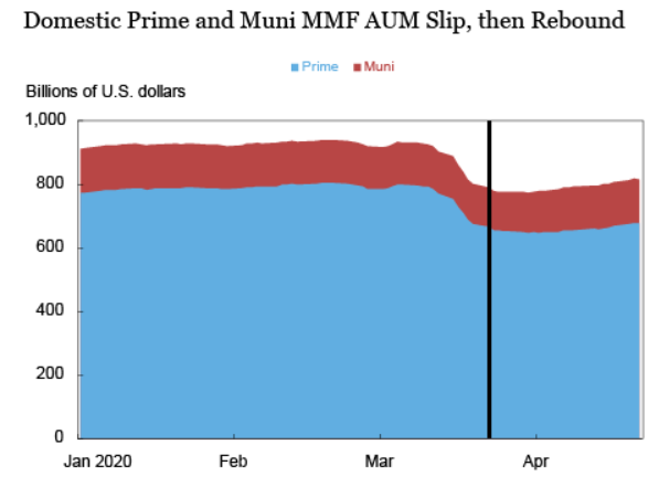 美联储细数MMLF推出效果 化解流动性危机功不可没|货币基金|美联储_新浪科技_新浪网