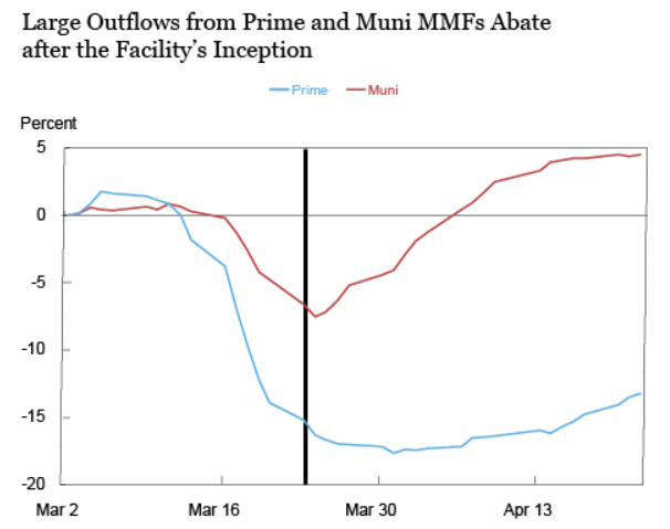 美联储细数MMLF推出效果 化解流动性危机功不可没|货币基金|美联储_新浪科技_新浪网