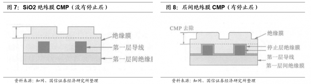 【半导体专题系列十八|CMP材料深度|国信电子】CMP核心材料迎来国产化加速期_手机新浪网