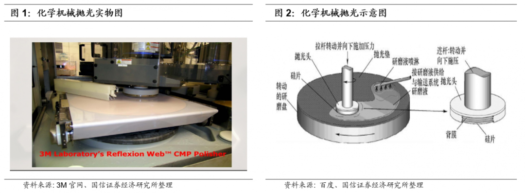 【半导体专题系列十八|CMP材料深度|国信电子】CMP核心材料迎来国产化加速期|晶圆_新浪财经_新浪网
