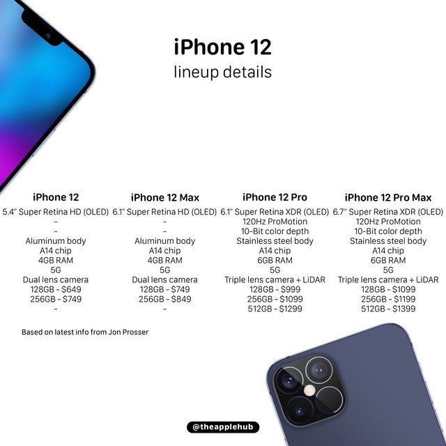 iPhone 12系列参数曝光 Pro版120Hz赫然在列|参数曝光|iPhone_新浪科技_新浪网