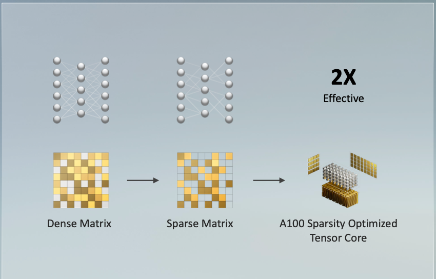 性能提升20倍：英伟达GPU旗舰A100登场，全新7nm架构安培出炉_手机新浪网