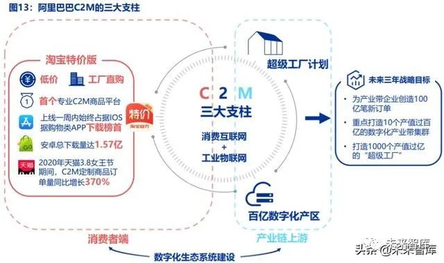 电商行业趋势前瞻分析：C2M，产业数字化的终极模式_手机新浪网