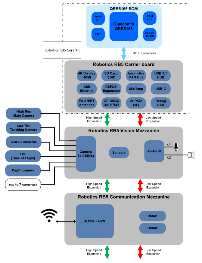 高通公司宣布推出RB5机器人平台 提供功能强大的SBC_手机新浪网