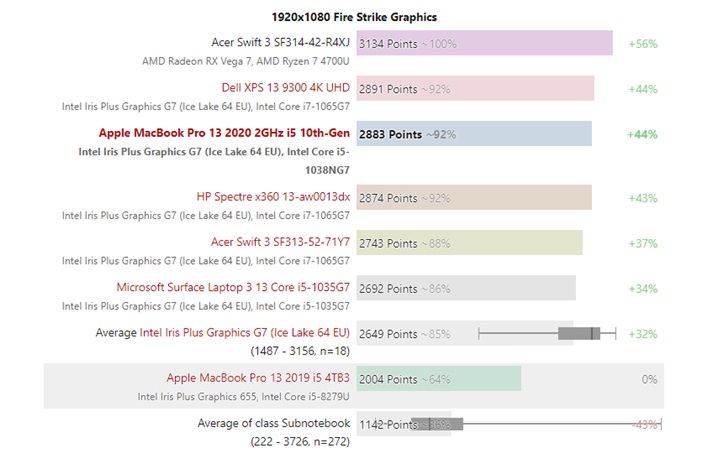 苹果定制 i5-1038NG7 测试：多核提升 16 %，核显提升 44 %|多核_新浪科技_新浪网