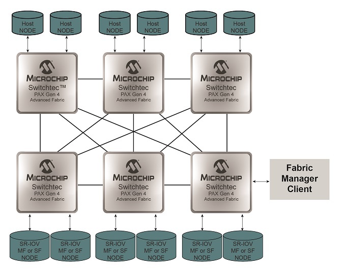Microchip推出Switchtec PAX PCIe 4.0交换芯片|PCIe|芯片_新浪科技_新浪网