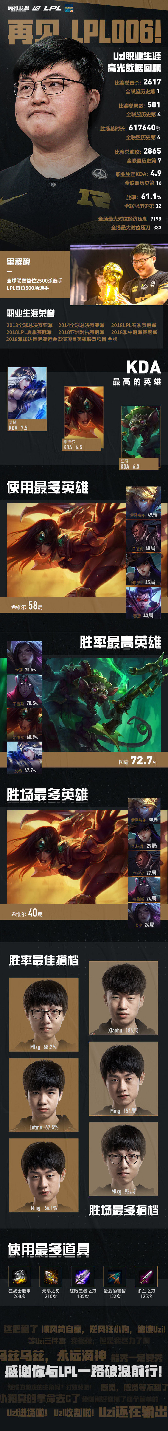 再见，LPL 006！一图回顾 RNG-Uzi（简自豪）高光数据_新浪科技_新浪网