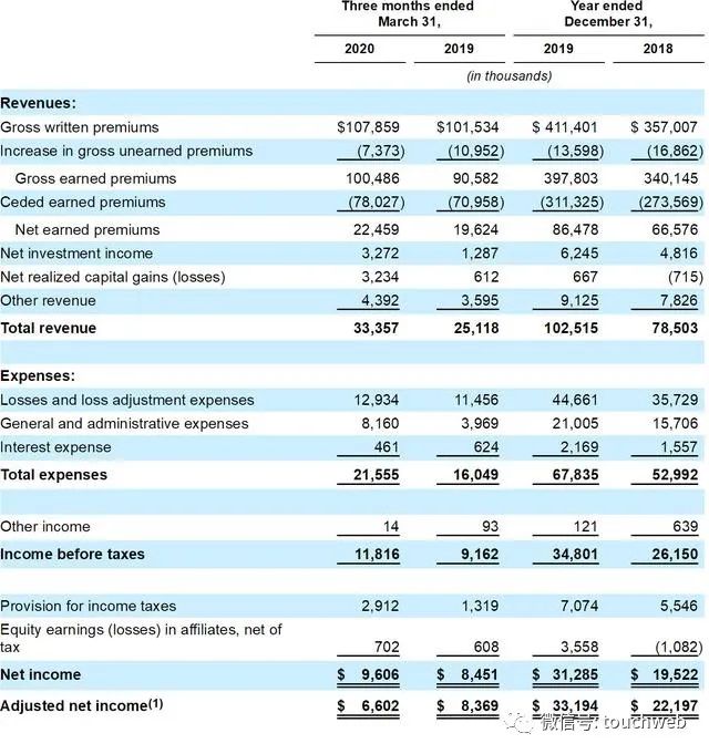 保险企业Trean Insurance冲刺美股：拟募资1.5亿美元_创事记_新浪科技_新浪网