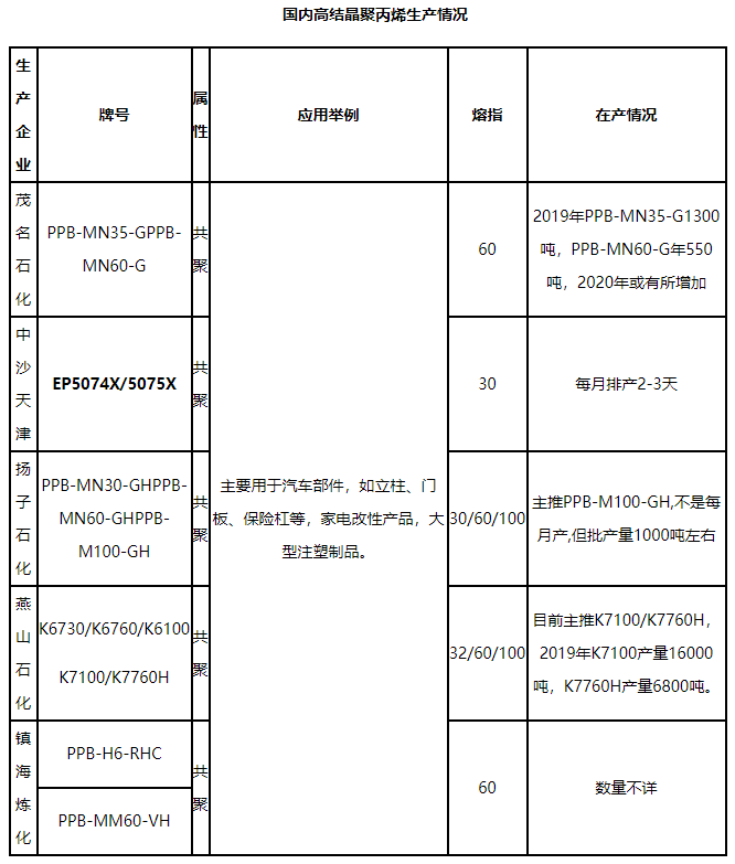 【卓创精选】市场初探之高结晶聚丙烯（HCPP）及高熔体强度聚丙烯（HMSPP）_新浪财经_新浪网