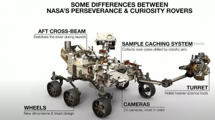 NASA下一代 “毅力号”火星车将如何超越 “好奇号”？|火星|地球|NASA_新浪科技_新浪网