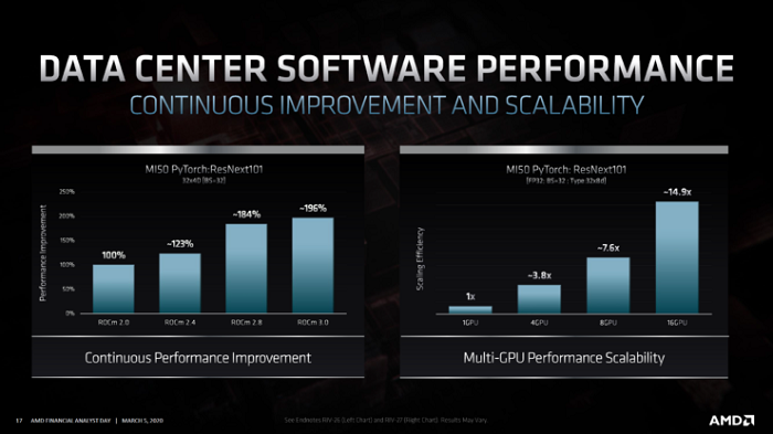 AMD Radeon Instinct MI100 CDNA计算卡FP32性能超越英伟达A100|AMD|英伟达|Radeon_新浪科技_新浪网
