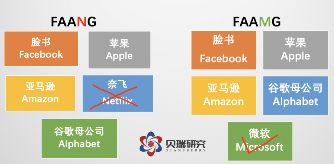“FAANG”已变身“FAAMG” 美国科技五巨头的“成绩单与挑战”_手机新浪网